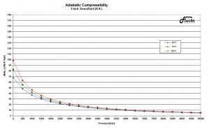 Adiabatic compressibility | flucon GmbH